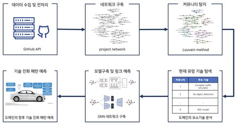 GitHub Kiminjo Technology Forecasting Using GNN Prediction Of Promising Technologies For