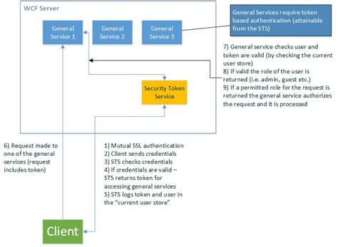 Authentication Wcf Is This A Good Security Architecture