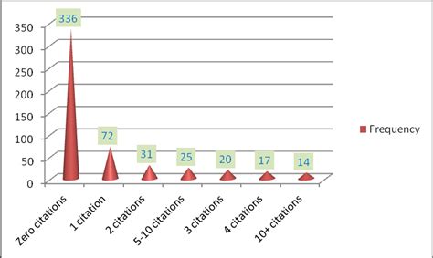 Research Output Citations Download Scientific Diagram