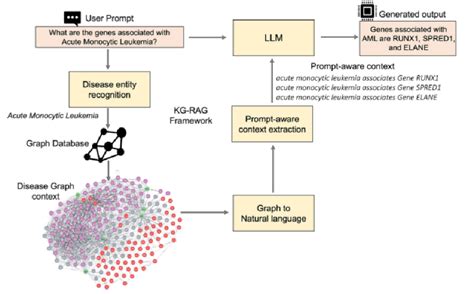 202503 论文研读 Biomedical Knowledge Graph Optimized Prompt Generation For