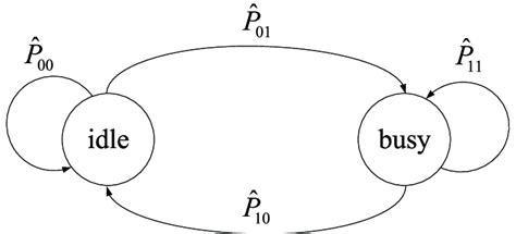 The Two State Markov Chain Model Of Channel State Transition Download Scientific Diagram