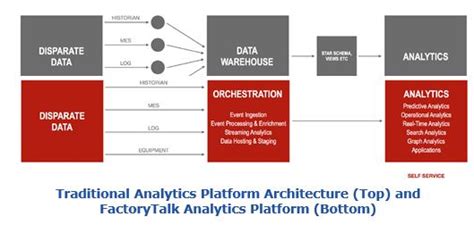 Rockwell Automation Scalable Analytics And Connected Services Support Digital Transformation