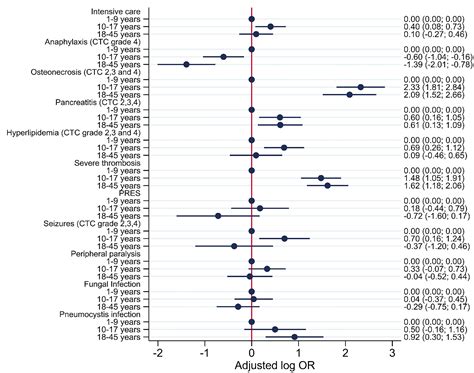 Impact Of Age And Sex On Survival Outcomes In Patients Aged 1 45 Years