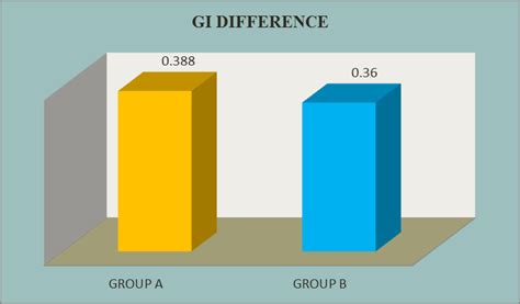 GI Difference For Both The Groups Download Scientific Diagram