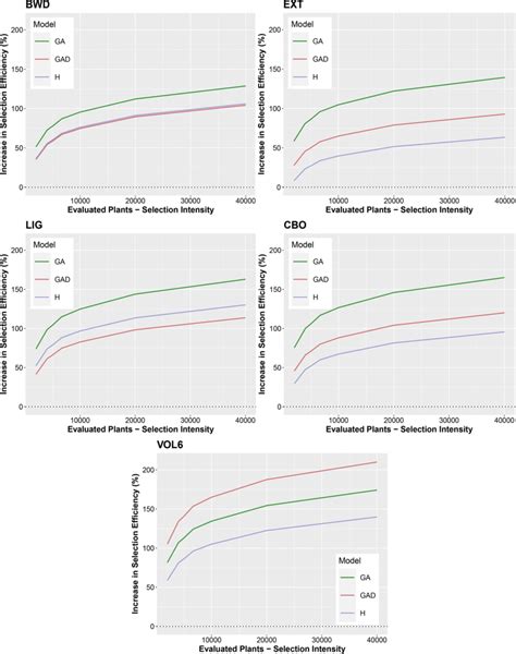 Increase In Selection Efficiency Seff Of Genomic Selection Gs With Download Scientific