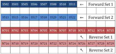 preparing indexed primer plates idt ultramers for the illumina miseq