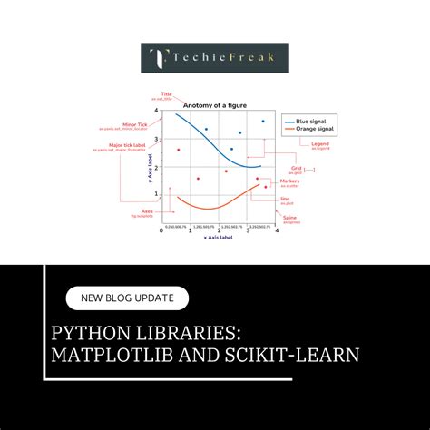 Python Libraries Matplotlib And And Scikit Learn