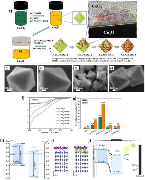 E A Design Of The Synthesis Approach For Cu 2 O And Cu 2 O CeO 2 Download Scientific Diagram