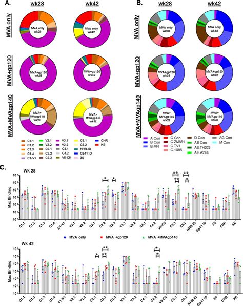 Proportions Of Total Linear Binding To Each Identified Epitope A Or