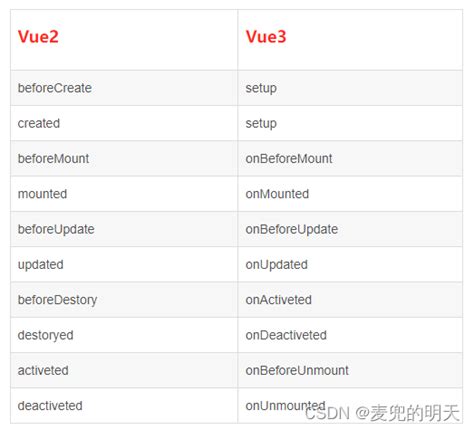 Vue3的核心知识点合集vue3核心知识点 Csdn博客 Vue3的核心知识点合集vue3核心知识点 Csdn博客