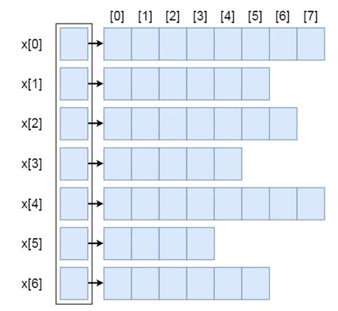 Irregular Arrays In Data Structure
