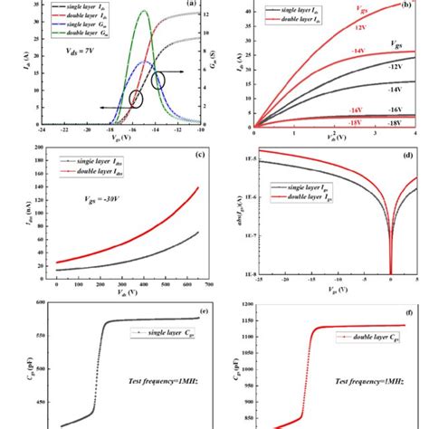 A Schematic Device Structure Of Gan Mishemt B Double Layer Gan