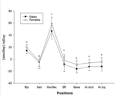 Mean ± Sd Of The Angular Values Of The Pelvis Inclination In The