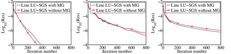 Multigrid Mg Effect For 3d Rans Parallel Computations Density