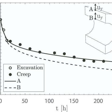 Experimental Symbols And Numerical Lines Results Of The Vertical