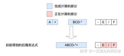 22张图带你深入剖析前缀、中缀、后缀表达式以及表达式求值 知乎