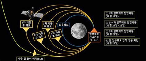 총알보다 빠르다한국 첫 달궤도선 다누리 135일만에 진입 중앙일보