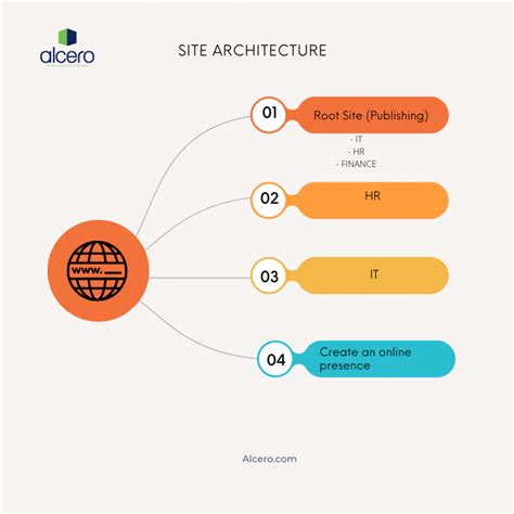 Sharepoint 2022 Physical Architecture