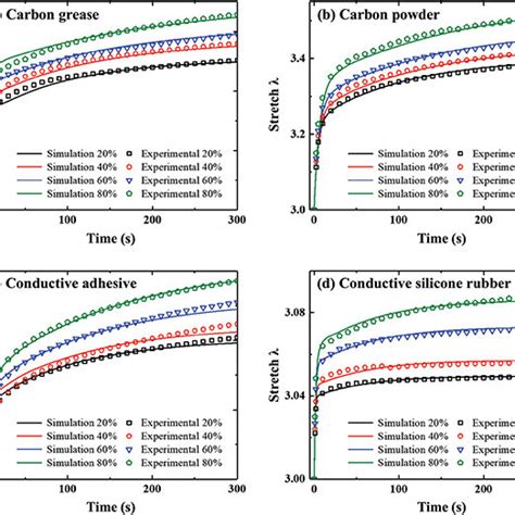 comparison between experimental data and corresponding simulation