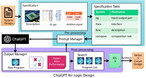 Chipgpt A New Approach For Hardware Design Using Llms Mlwires