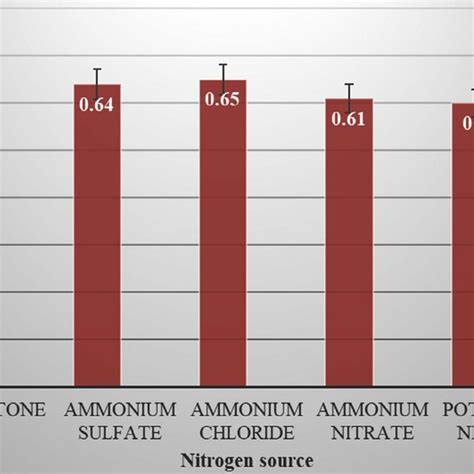 Effect Of Ph On Lipase Production Download Scientific Diagram