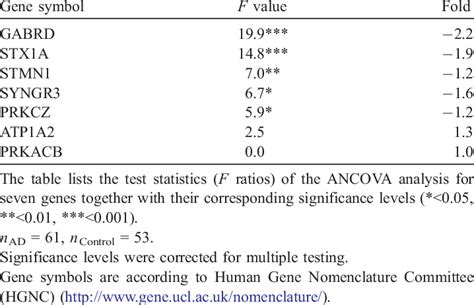 cdna microarray confirmation analysis of seven additional genes with