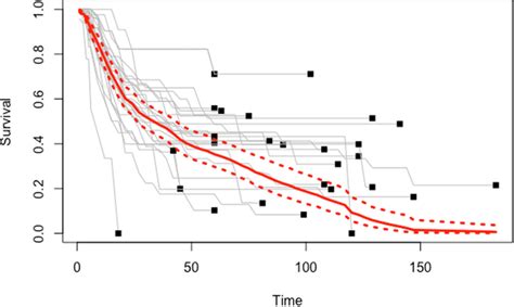 Os Curve The Thick Red Line Represents The Summary Survival Curve Download Scientific Diagram