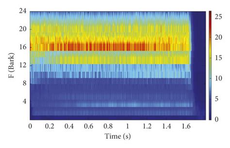 Acoustic Signal Analysis Of Case A Acoustic Signal Of Healthy Download Scientific Diagram