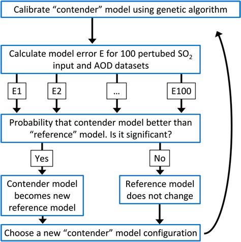Flowchart Of The Iterative Process Employed To Determine The Optimal Download Scientific