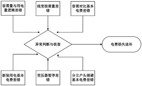 Basic Electricity Fee Error Detection Method And System Based On Power
