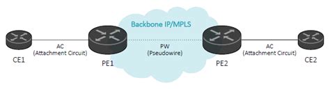 Un Brin De Réseau — Vpls Ldp Vs Bgp