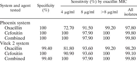 Sensitivity And Specificity Of Cefoxitin Oxacillin And Expert Systems Download Table