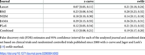 combined and journal specific false discovery risk estimates