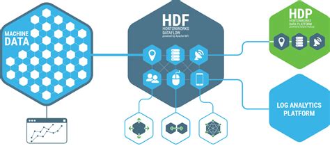 Hortonworks Dataflow Hdf