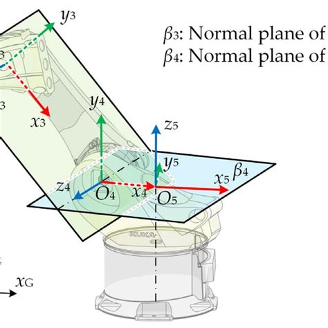 The calculation model of joint angle θ2 Download Scientific Diagram