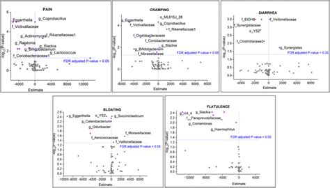 Volcano Plots Showing The −log 10 P Value X Axis Versus Estimate