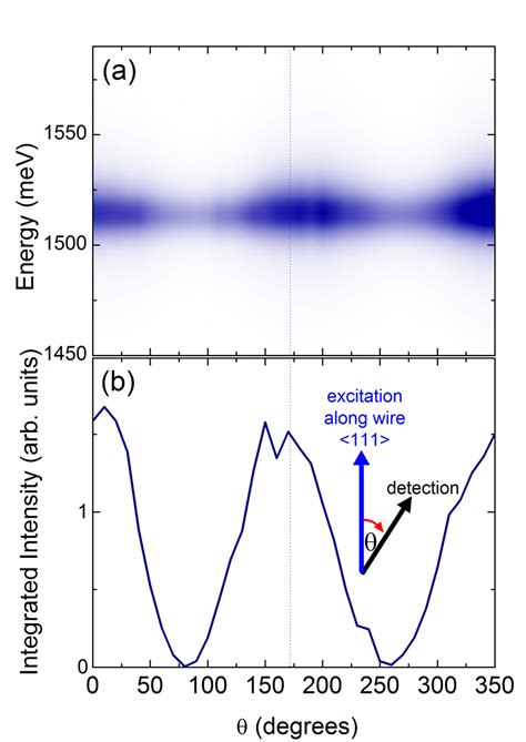 A Pl Emission Spectra As A Function Of Angle θ Between The Linear
