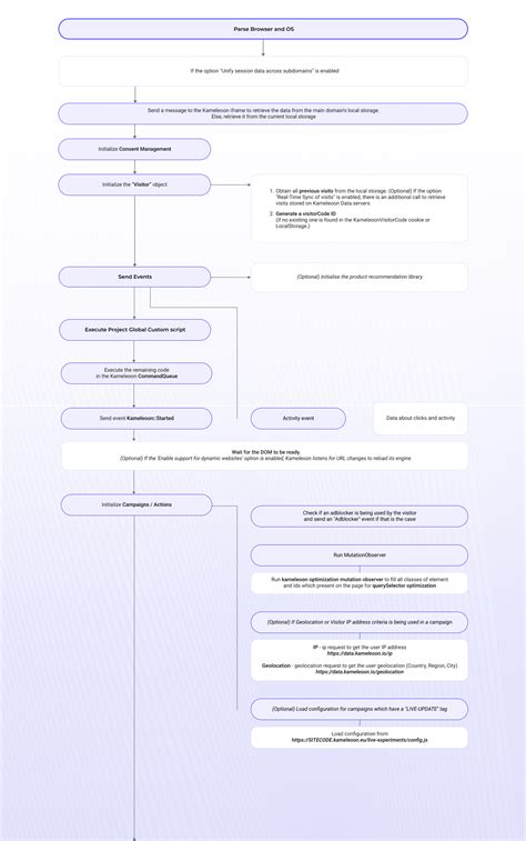engine execution flow kameleoon documentation