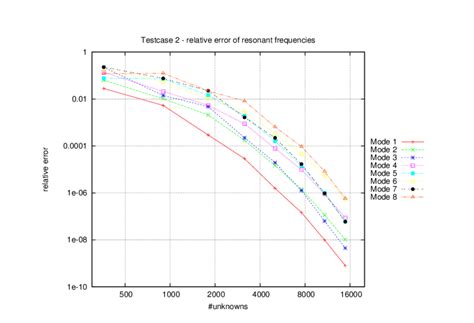 Convergence Of The Resonance Frequencies After P Refinement Download Scientific Diagram