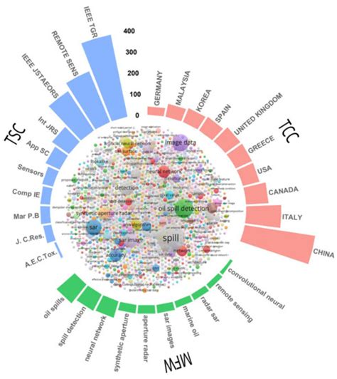 Deep Learning Based Approaches For Oil Spill Detection A Bibliometric Review Of Research Trends