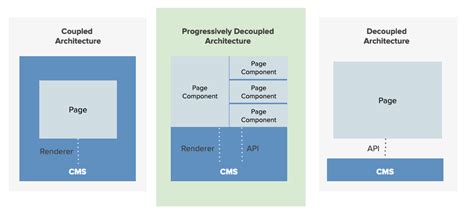 Drupal What Is Progressive Decoupled And When To Use By Jayjitraj