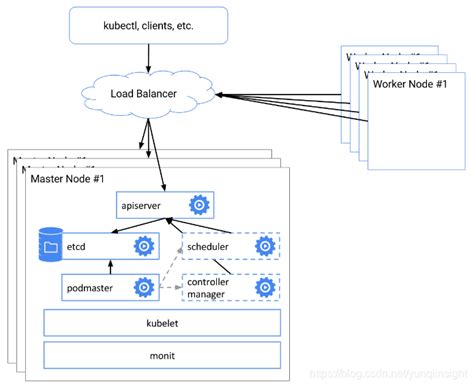 高可用 kubernetes 集群部署实践 docker 阿里云云栖号 华为开发者空间