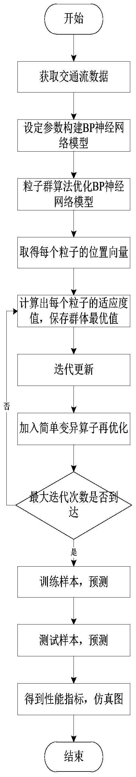 Traffic Flow Prediction Method Based On Particle Swarm Optimization