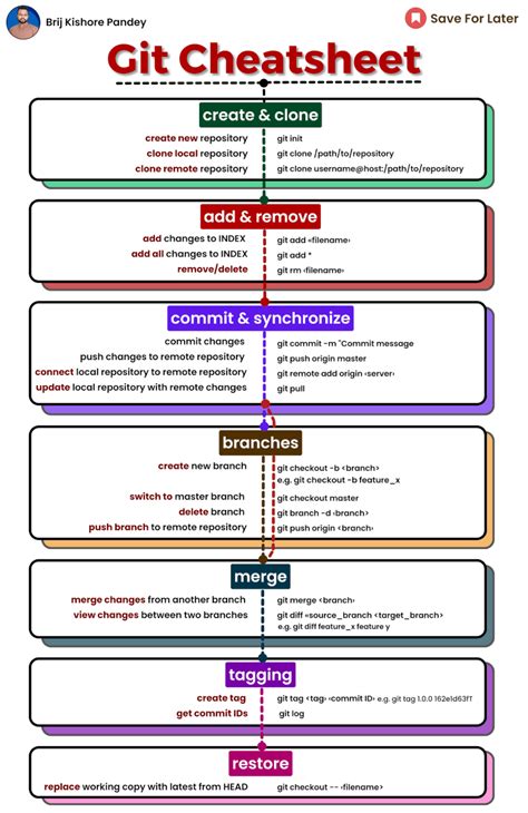 Git Cheat Sheet Dark 💻🌙 Learn Computer Science Learn Computer Coding Computer Networking