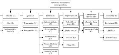 Figure From Fuzzy AHP Approach For Performance Measurement In Shrimp Agroindustry Semantic
