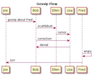 PlantUML Making Complicated Diagrams Simpler MovingPackets Net