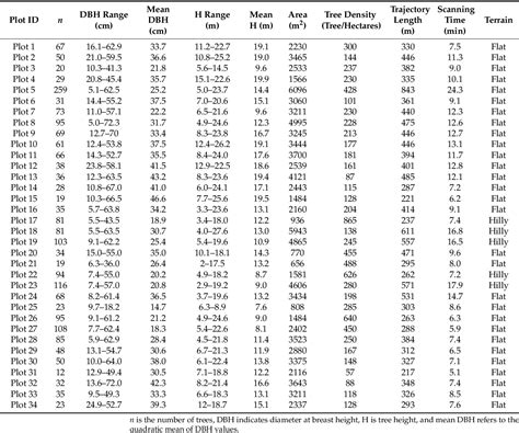 Table 1 From Assessing The Performance Of Handheld Laser Scanning For Individual Tree Mapping In