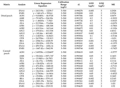 Table 2 From Mycotoxin Determination In Peaches And Peach Products With