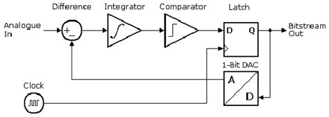 First Order Σ∆ Modulator Download Scientific Diagram
