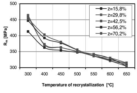The Influence Of The Temperature Of Recrystallization And The Degree Of